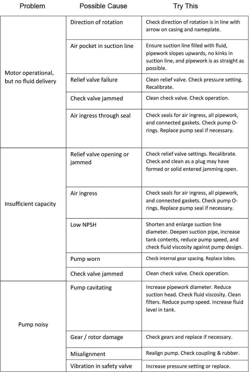 Gear Pump Troubleshooting Guide - Turner Hydraulics